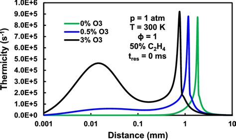 Computed Spatial Profiles Of Thermicity For Stoichiometric