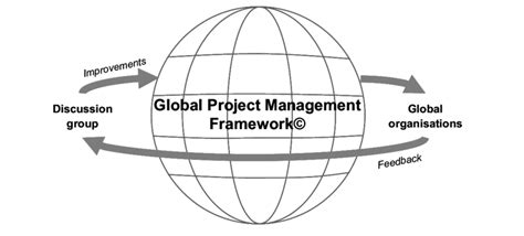 20 The Evolutionary Global Project Management Framework© Download