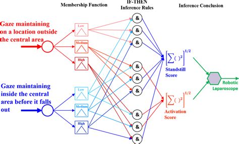 The Overall Procedure Of The Fuzzy Inference Engine Download