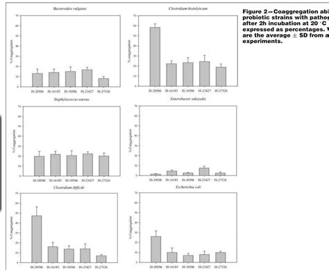 To Quantify The Cell Adherence A Coaggregation Assay Was