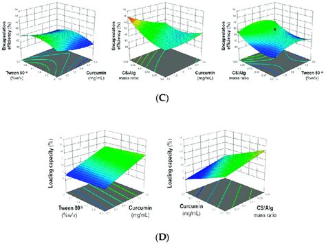 Representative Response Surface Plots Showing The Effect Of The Download Scientific Diagram