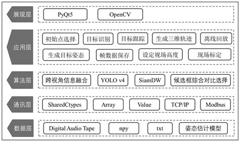 Cross View Angle Information Fusion Human Body Posture Estimation And Spatial Positioning Method
