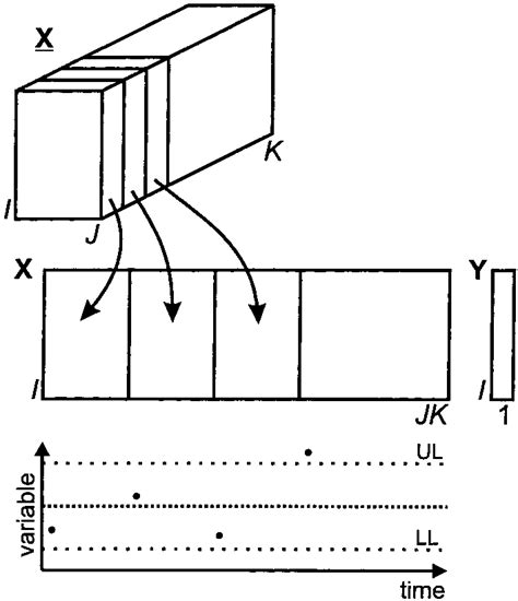 Unfolding Of A Three Way Matrix To Form A Two Way Matrix X Contains