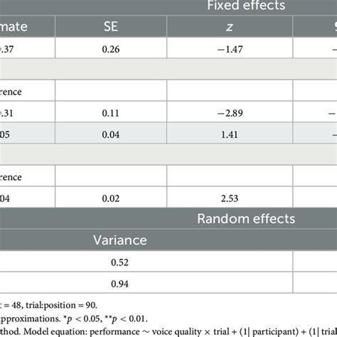 Results From The Final Glmm Modeling Performance In The Avsr Task As