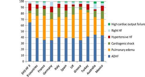 Stacked Bar Graph Showing Distribution Of Six Discrete Diagnoses Of Esc Download Scientific