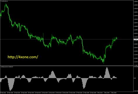 Osma Metatrader Mt4 Indicator 4xone