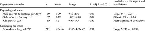Results Of The Univariate General Linear Models For The Physiological