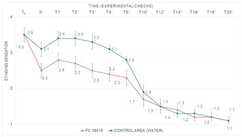Clinical Scoring Of Stinging Sensation At Different Timepoints Data