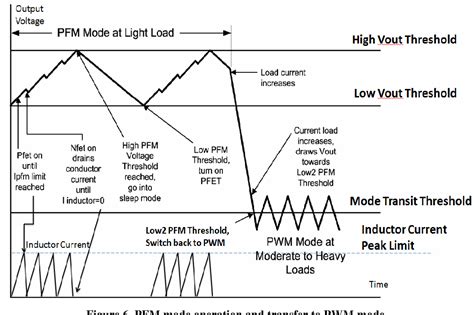 Figure 6 From An Analysis Of Buck Converter Efficiency In Pwmpfm Mode