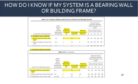 Bearing Wall Versus Building Frame System Se Impact Find Your Engineer