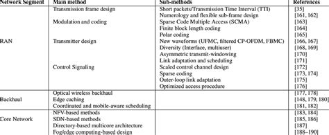 Summary Of Latency Reduction Techniques In A Wireless Network Download Scientific Diagram