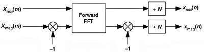 DSP Tricks Computing Inverse FFTs Using The Forward FFT Embedded Com