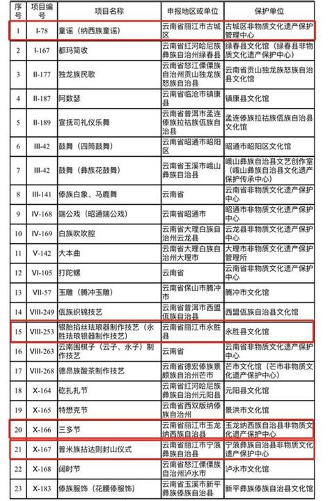 麗江4家單位認定為第五批國家級非遺代表性項目保護單位 每日頭條