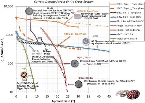 Figure 1 From Recent Progress In High Tc Superconducting Wires And Their Applications For