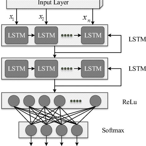 Architecture Of Deep Lstm Networks Download Scientific Diagram