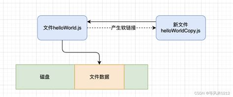 浅谈pnpm And 软链接 与 硬链接 Csdn博客