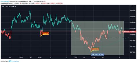 Cardano Price Analysis Ada Predictions News And Chart May 25