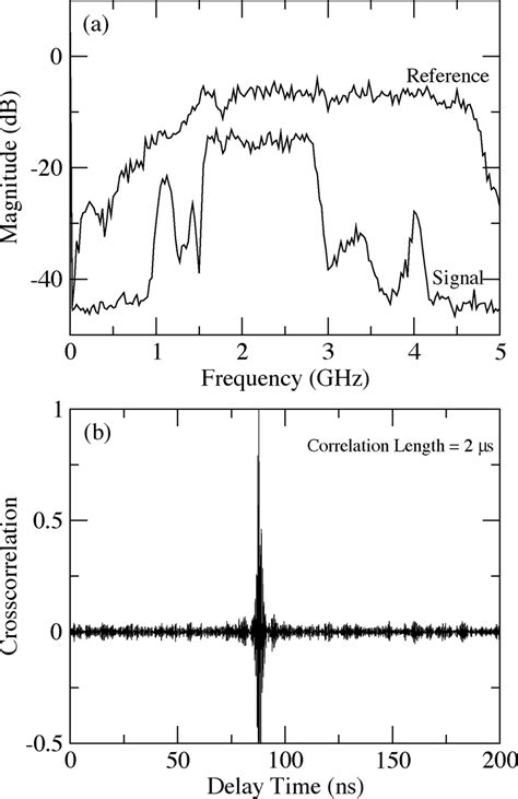A Power Spectra And B The Cross Correlation Trace Of The Signal And