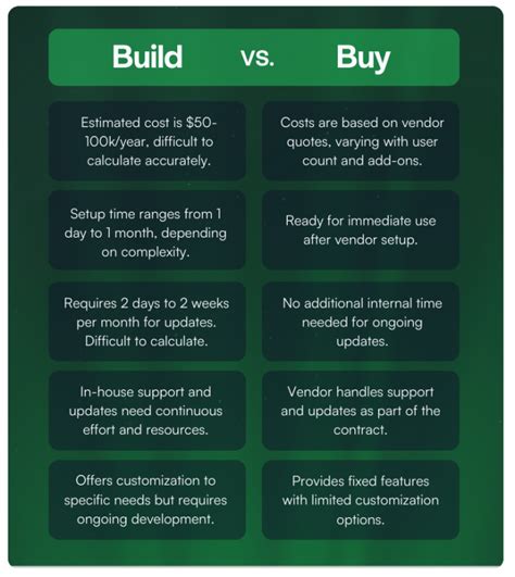 The Build Vs Buy Debate Chameleon