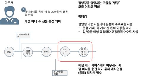 간편결제 프로젝트로 한 번에 끝내는 실전 Msa 초격차 패키지 Online 모놀리스 패캠 페이 서비스