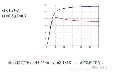 Matlab数模 种群竞争模型 知乎