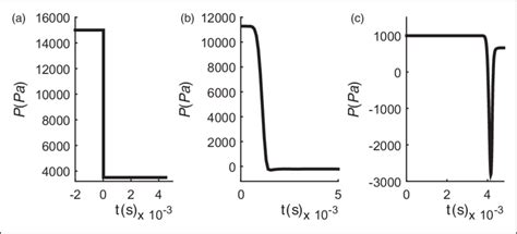 Transient Pressure Wave Profile A Before The Inlet B After The Download Scientific