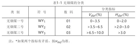 中国煤炭是怎样分类的 Vdaf 指标 烟煤