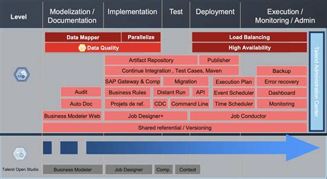Talend For Good Decisions Comparison Of Free And Paid Versions Of The