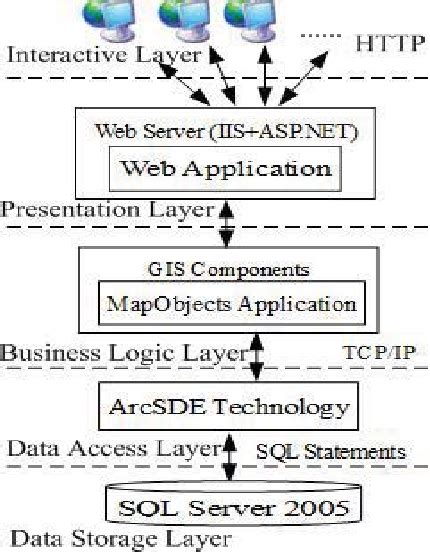 Figure 1 From Optimized Webgis Application And Research Based On Three Tier Under Net
