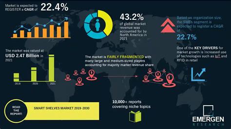 Smart Shelves Market Size Share Industry Forecast By 2030
