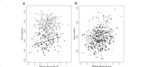 The Relationship Between Relative Sexual Trait Expression And A Pha