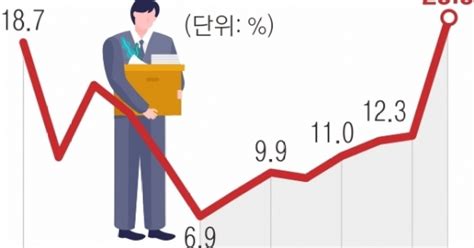 ‘장기 백수 5명 중 3명이 청년… 실업자 비율 25년 만에 최고
