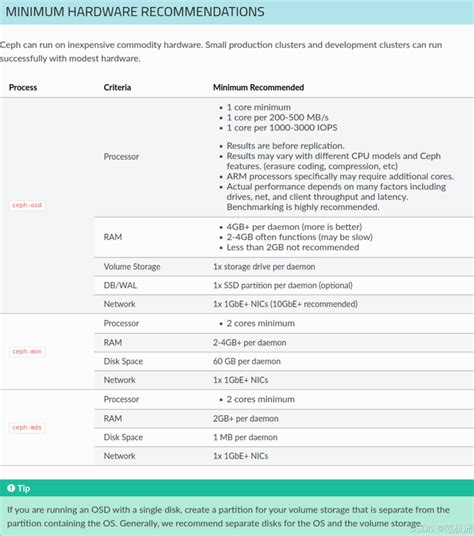 Openstack 与 Ceph集群搭建中： Ceph部署