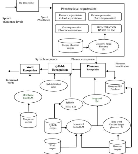 Block Diagram Of The Tamil Speech Recognition System Download