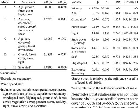 Number Of Model Parameters K Differ Ences In Akaikes Information