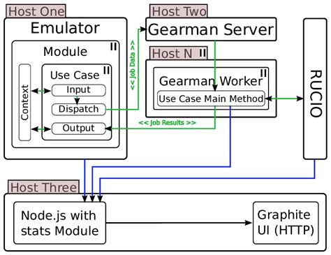 Overview Of The Emulation Framework Architecture Download Scientific