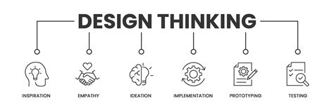 Design Thinking Banner With Icons Outline Icons Of Inspiration