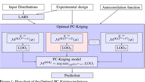 Figure 1 From Pc Kriging A New Meta Modelling Method And Its Application To Quantile Estimation