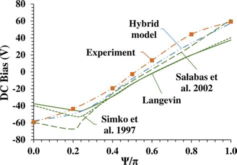 Comparison Of The Self Bias Obtained Using The Base Case Langevin Download Scientific Diagram