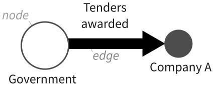 A Schematic Overview Of A Network This Comprises Of Nodes And Edges Download Scientific