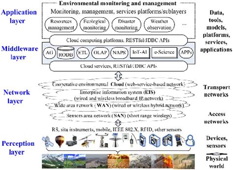 Overall Architecture Of The IIS Based On IoT Download Scientific Diagram