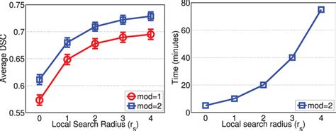 Joint Label Fusion Performance Left Segmentation Accuracy Error Bars Download Scientific