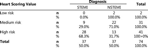 Relationship Of Heart Score With Stemi And Nstemi Diagnoses Download