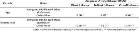 The Influence Of Exogenous Variable On Dangerous Driving Tendency Download Scientific Diagram