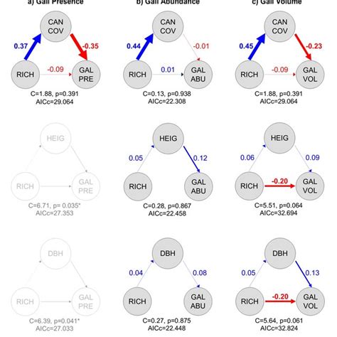 Relationships Between Tree Species Richness Canopy Cover Tree Height Download Scientific