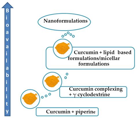 Curcumin As A Multifunctional Spice Ingredient Against Mental Disorders In Humans Current