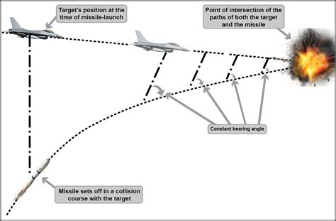 Introduction To Guidance Navigation And Control Gnc Dsiac