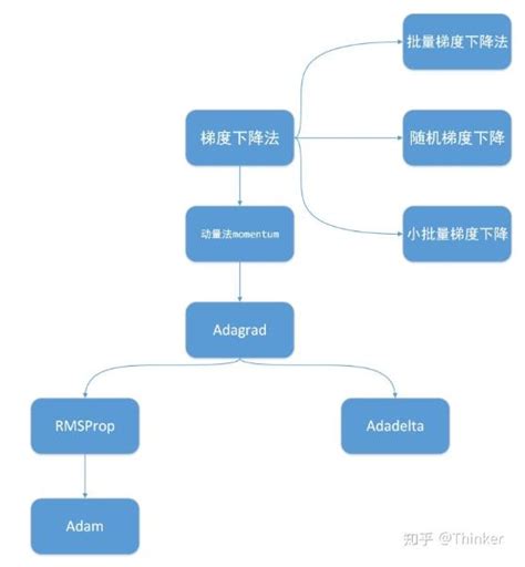 Adam优化算法adam、梯度下降、rmsprop看完这篇文章全都明白了 Csdn博客