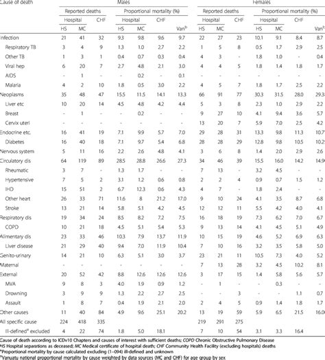 Adult Proportional Mortality By Cause 15 59 Years Vanuatu 2000 2007