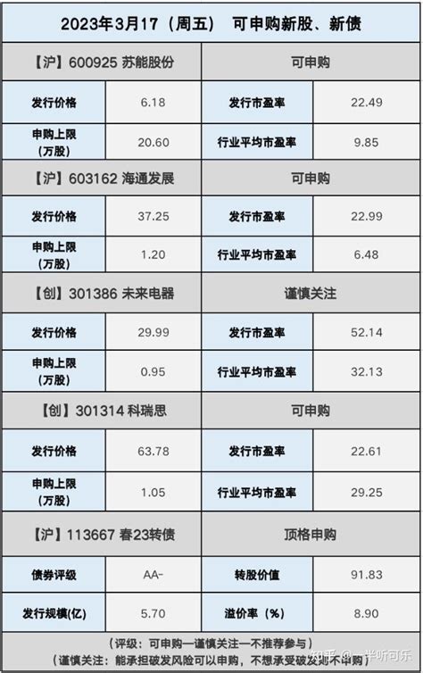 一大波新股来袭！苏能股份、海通发展、未来电器、科瑞思、春23转债申购指南；百畅转债上市 知乎